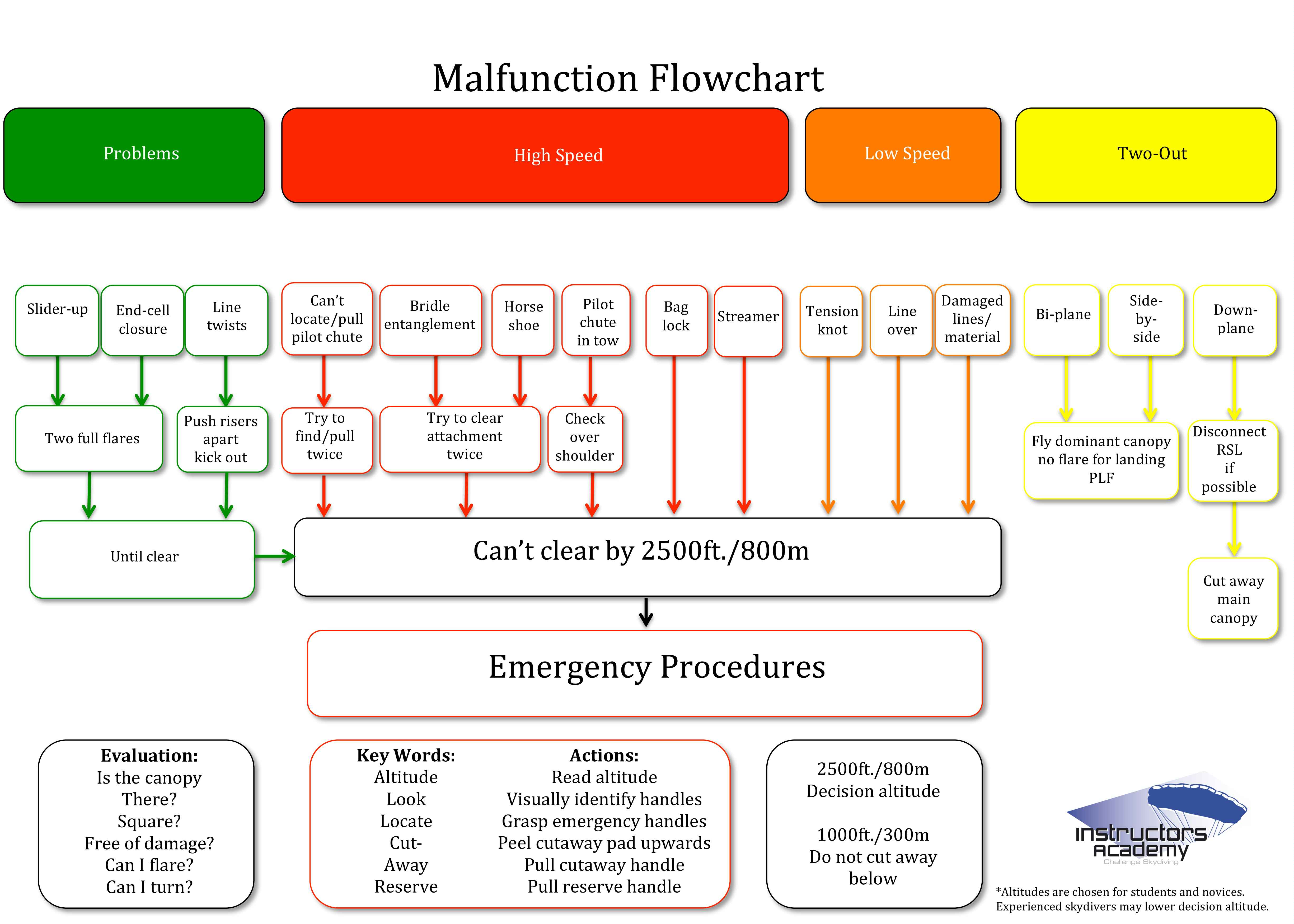 Malfunction Flowchart Skydivemag